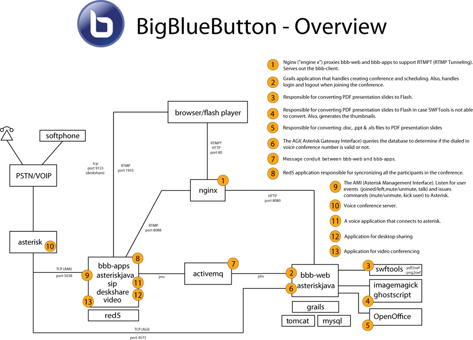 远程教育平台-BigBlueButton-FreeOA