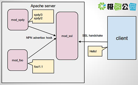 Web网络协议-SPDY-FreeOA