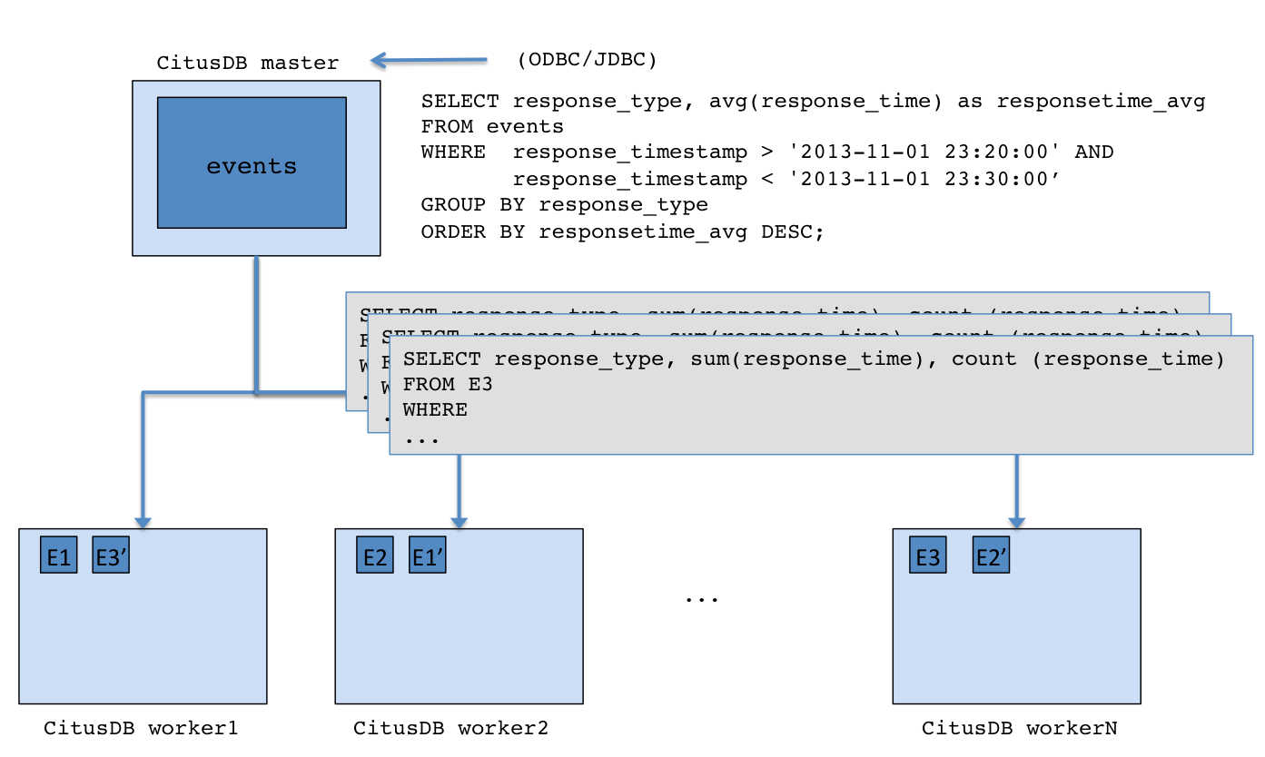 基于PostgreSQL的集群数据库-CitusDB-FreeOA