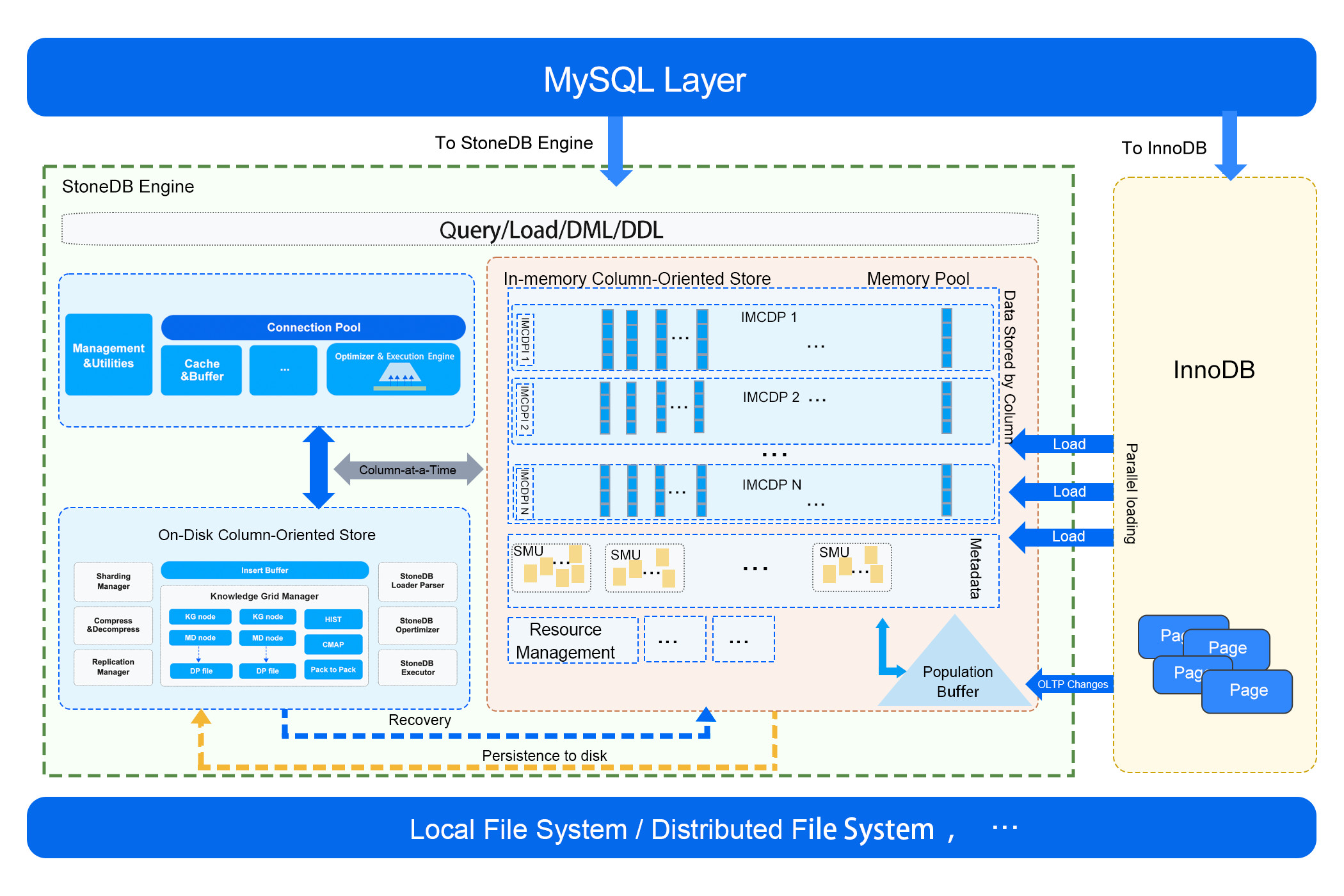 基于MySQL的开源实时HTAP数据库-StoneDB-FreeOA