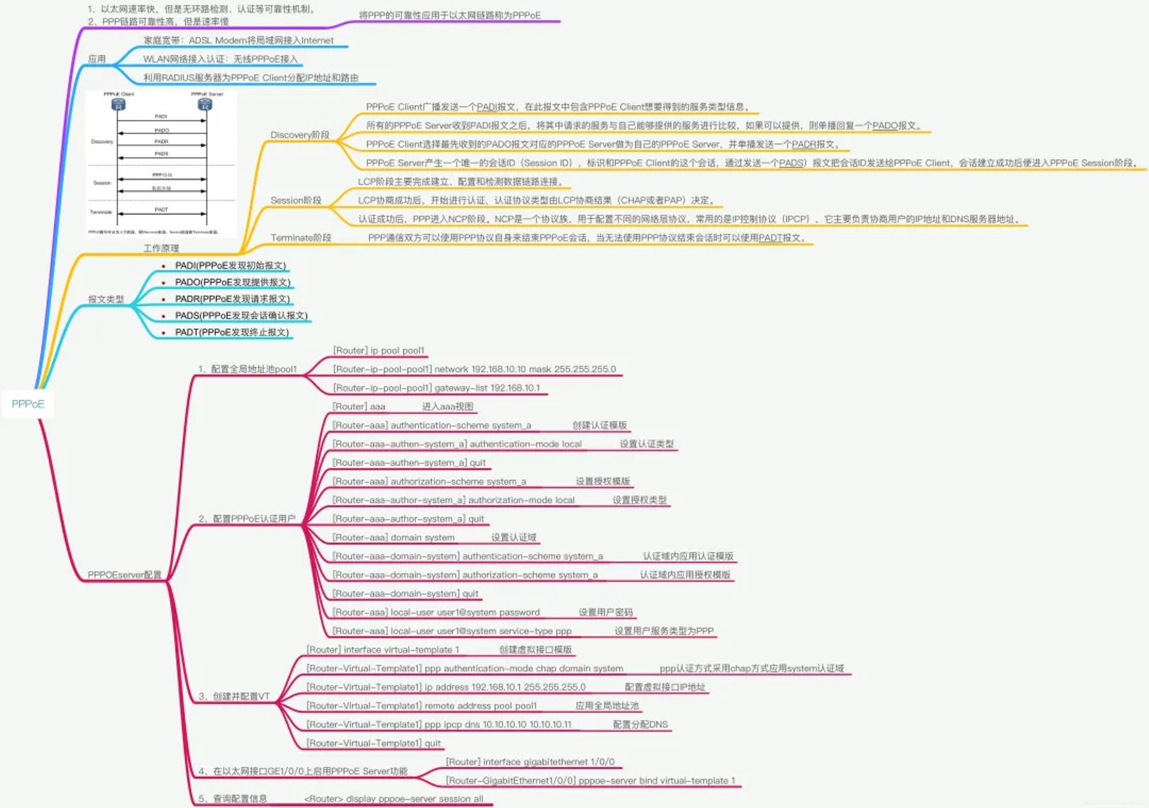收集的计算机网络基础思维导图-FreeOA